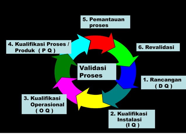 kualifikasi-dan-validasi alat dan mesin di industri farmasi | PPT