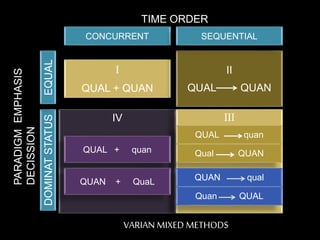 Kualitatif, Kuantitatif, Mixed (1).pptx