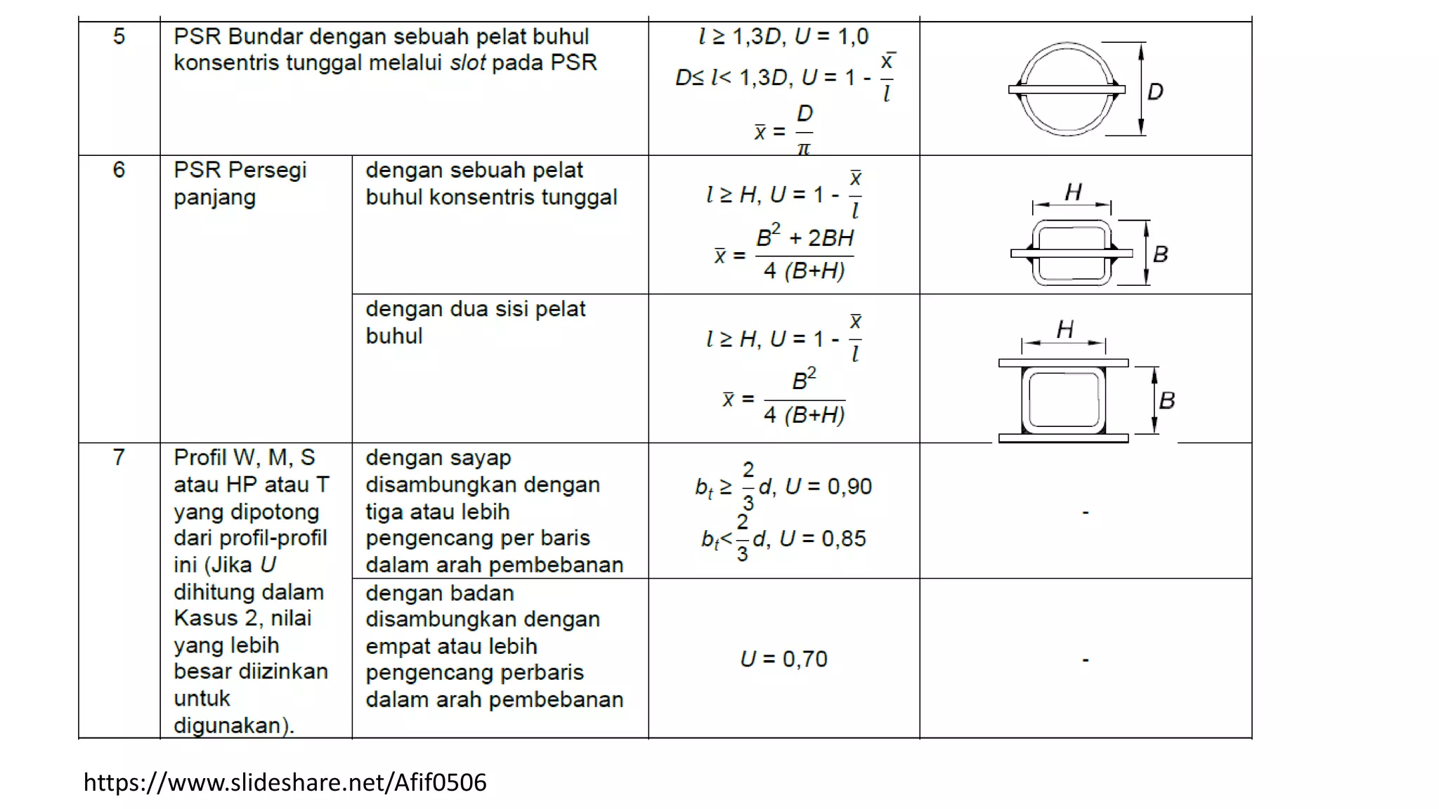 Kuat tarik baja mengacu SNI 1729:2020 | PPTX