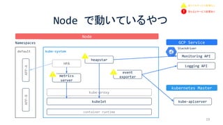 kube-system落としてみました | PPT