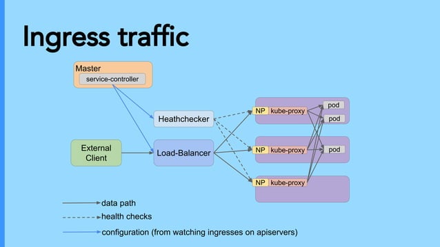 Optimizing Kubernetes Networking Ppt