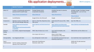 Kubecon seattle 2018 recap - Application Deployment aspects | PPT