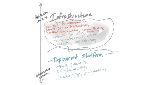 KubeCon NA 2018: Evolution of Integration and Microservices with Service Mesh and Ballerina | PPT