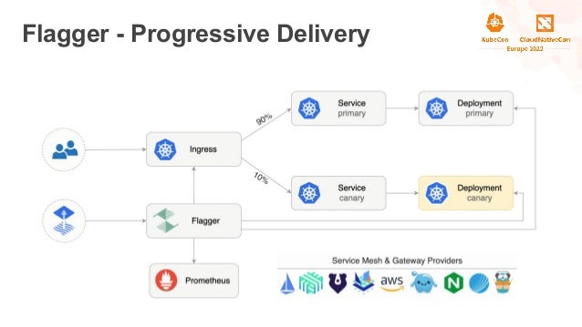 KubeCon EU 2022 Istio, Flux & Flagger.pdf