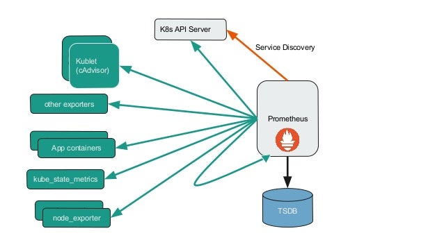 KubeCon Prometheus Salon -- Kubernetes metrics deep dive