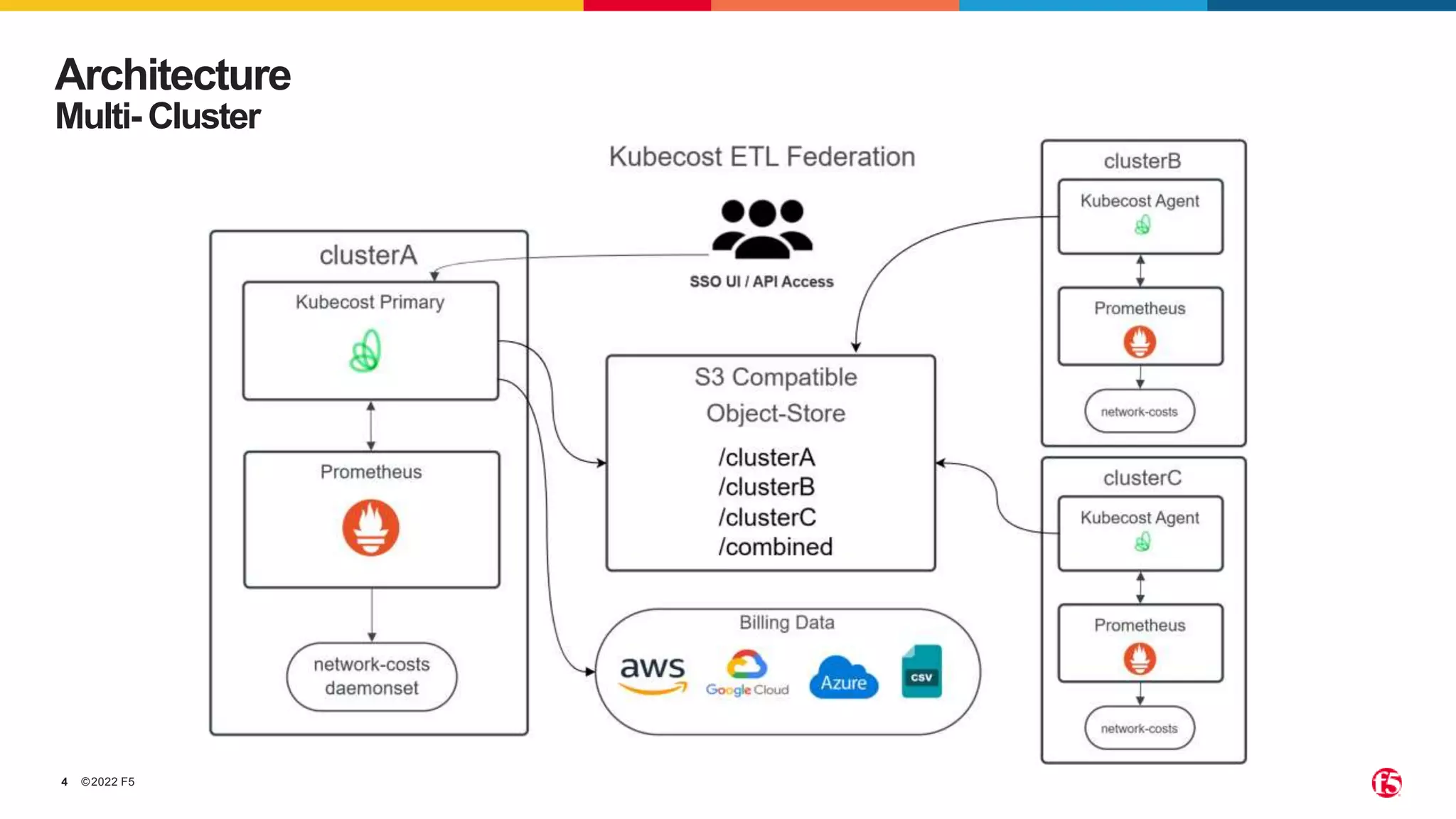 Managing Kubernetes Cost and Performance with NGINX & Kubecost | PPTX