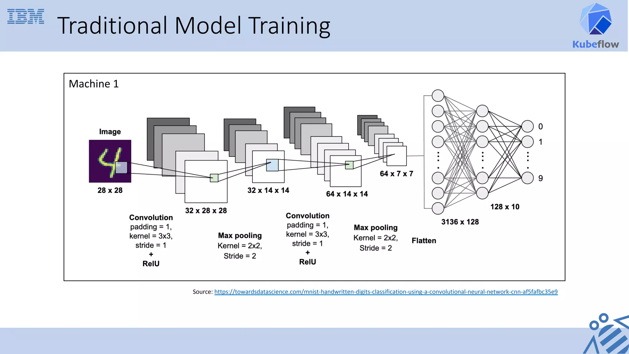 Kubeflow Distributed Training and HPO | PPT