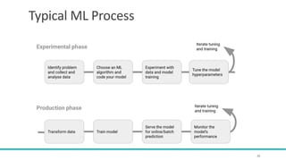 MLOps with Kubeflow | PDF