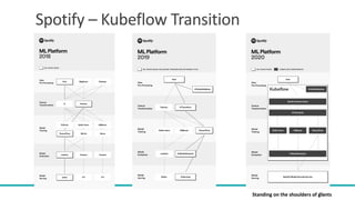 MLOps with Kubeflow | PDF