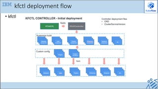 Kubeflow Control Plane 中文 | PPT