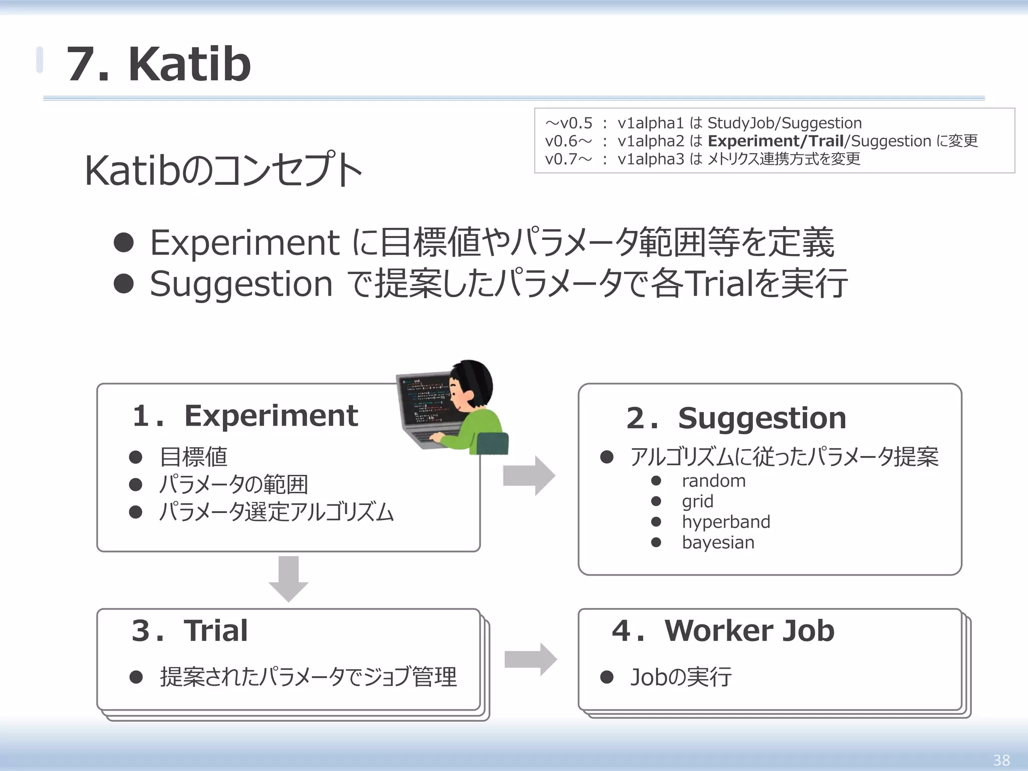 入門 Kubeflow ～Kubernetesで機械学習をはじめるために～ （NTT Tech Conference #4 講演資料） | PDF