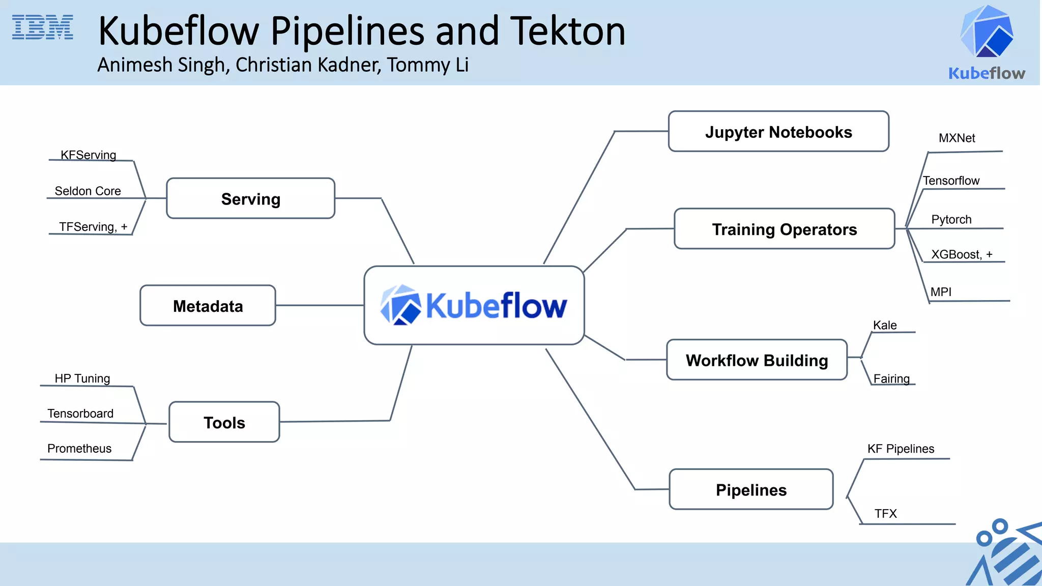 Kubeflow Pipelines (with Tekton) | PPT