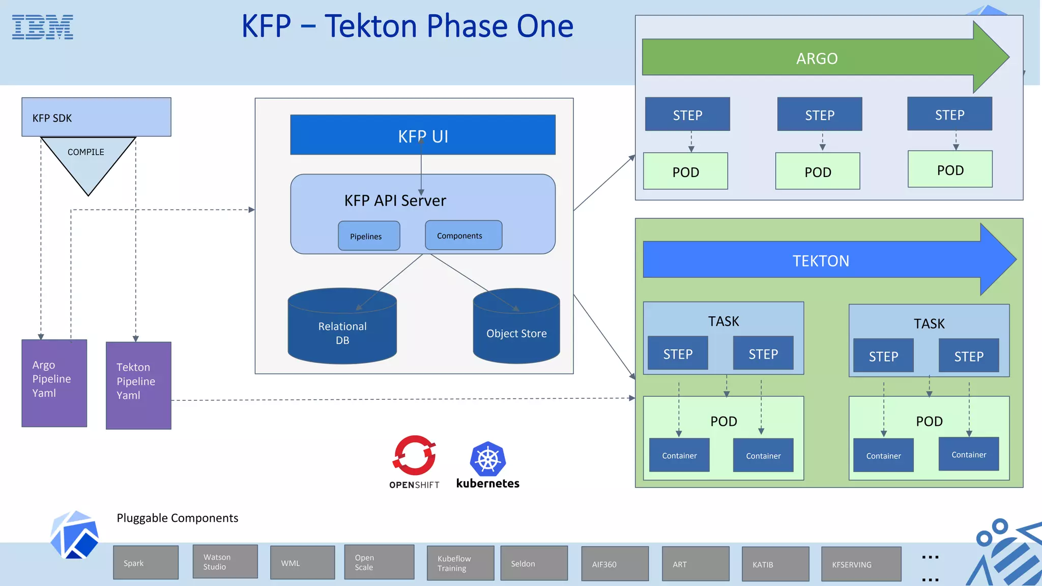 Kubeflow Pipelines (with Tekton) | PPT
