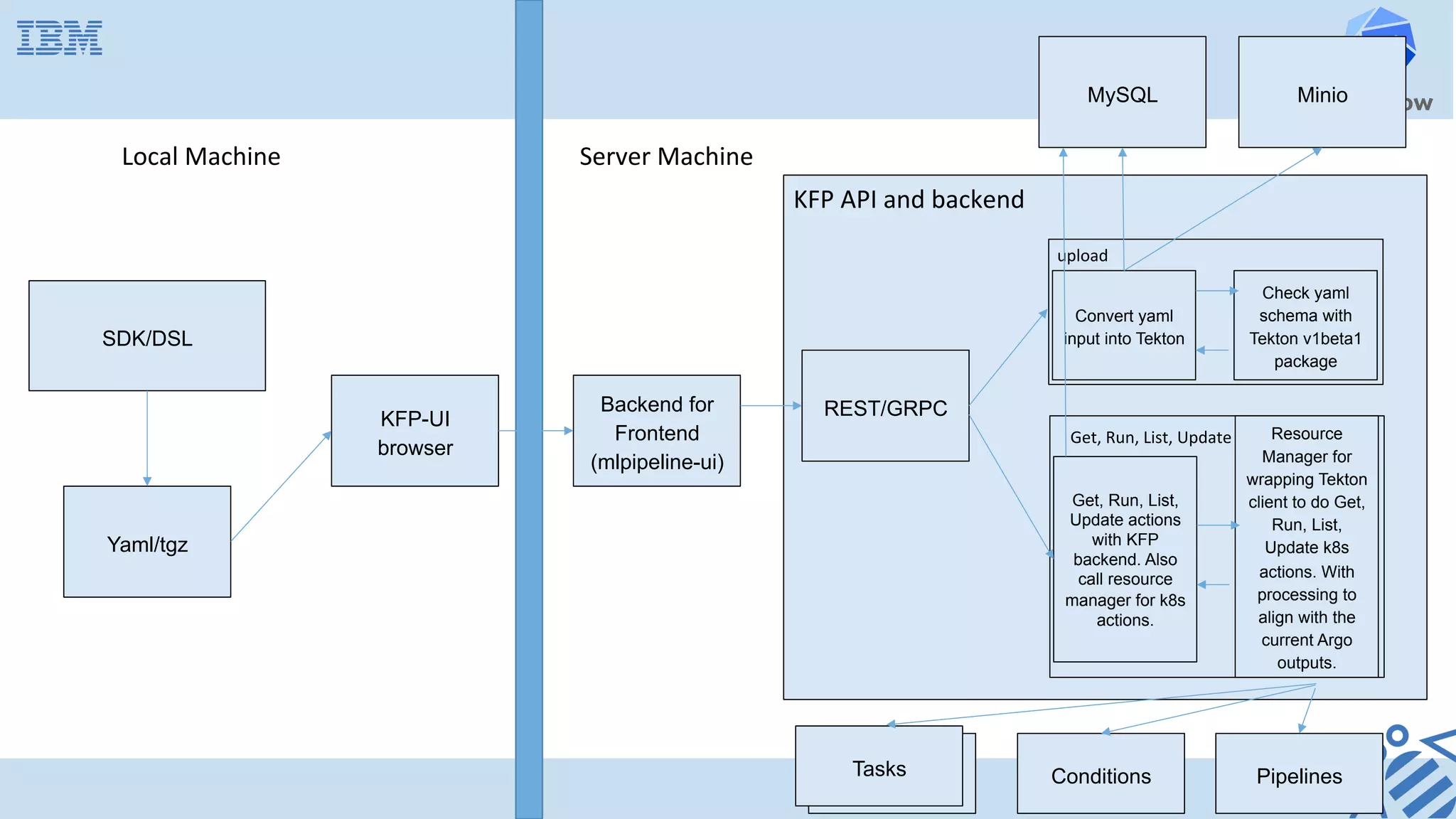 Kubeflow Pipelines (with Tekton) | PPT