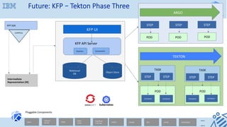 Kubeflow Pipelines (with Tekton) | PPT