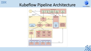 Kubeflow Pipelines (with Tekton) | PPT
