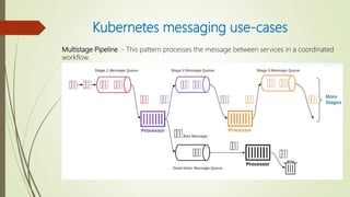 Message Broker implementation in Kubernetes | PPT