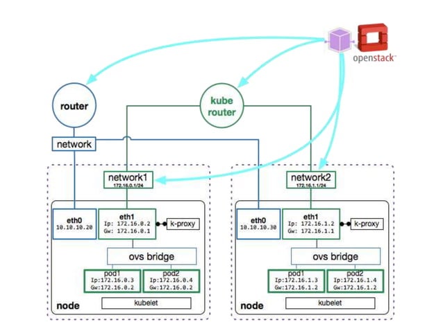 Kubernetes on OpenStack @eBay | PPT