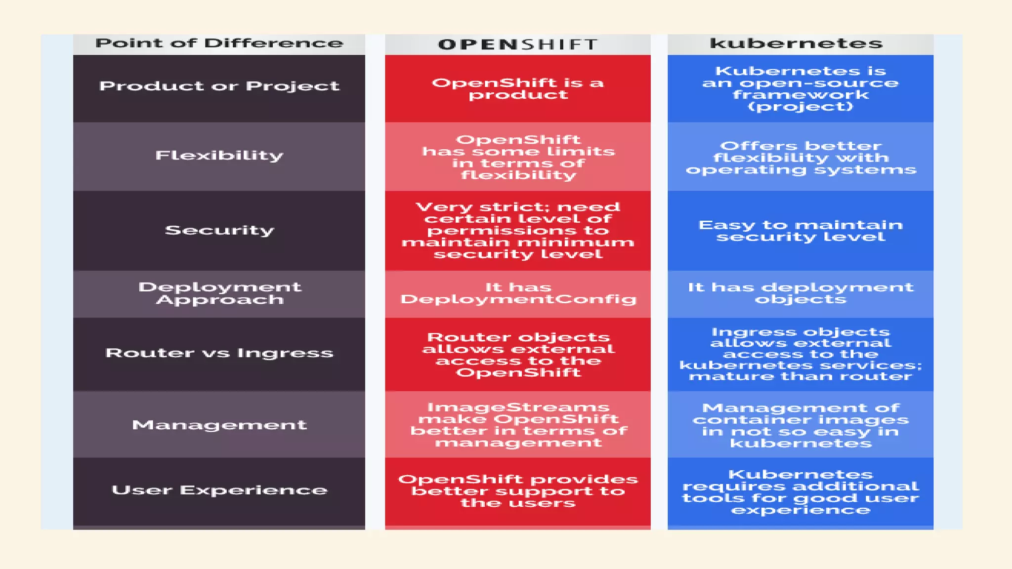 Kubernates vs Openshift: What is the difference and comparison between ...