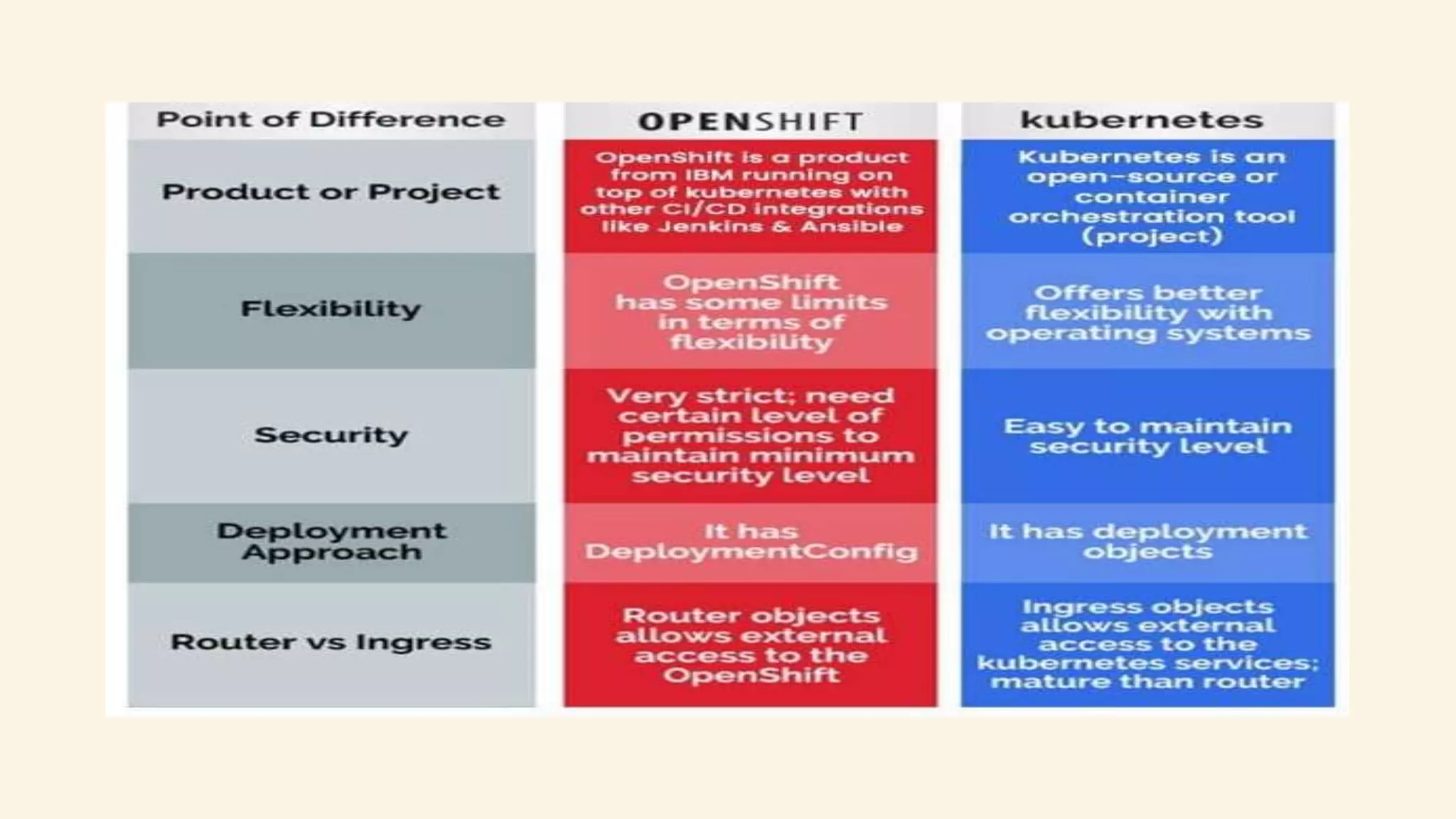 Kubernates vs Openshift: What is the difference and comparison between ...