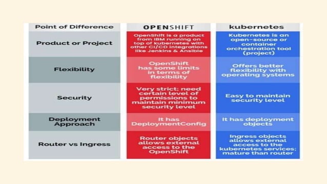 Kubernates vs Openshift: What is the difference and comparison between ...