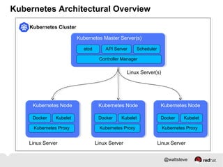 Building Clustered Applications with Kubernetes and Docker | PPT