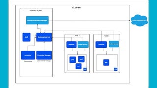 Kubernetes - Architecture & Components.pdf