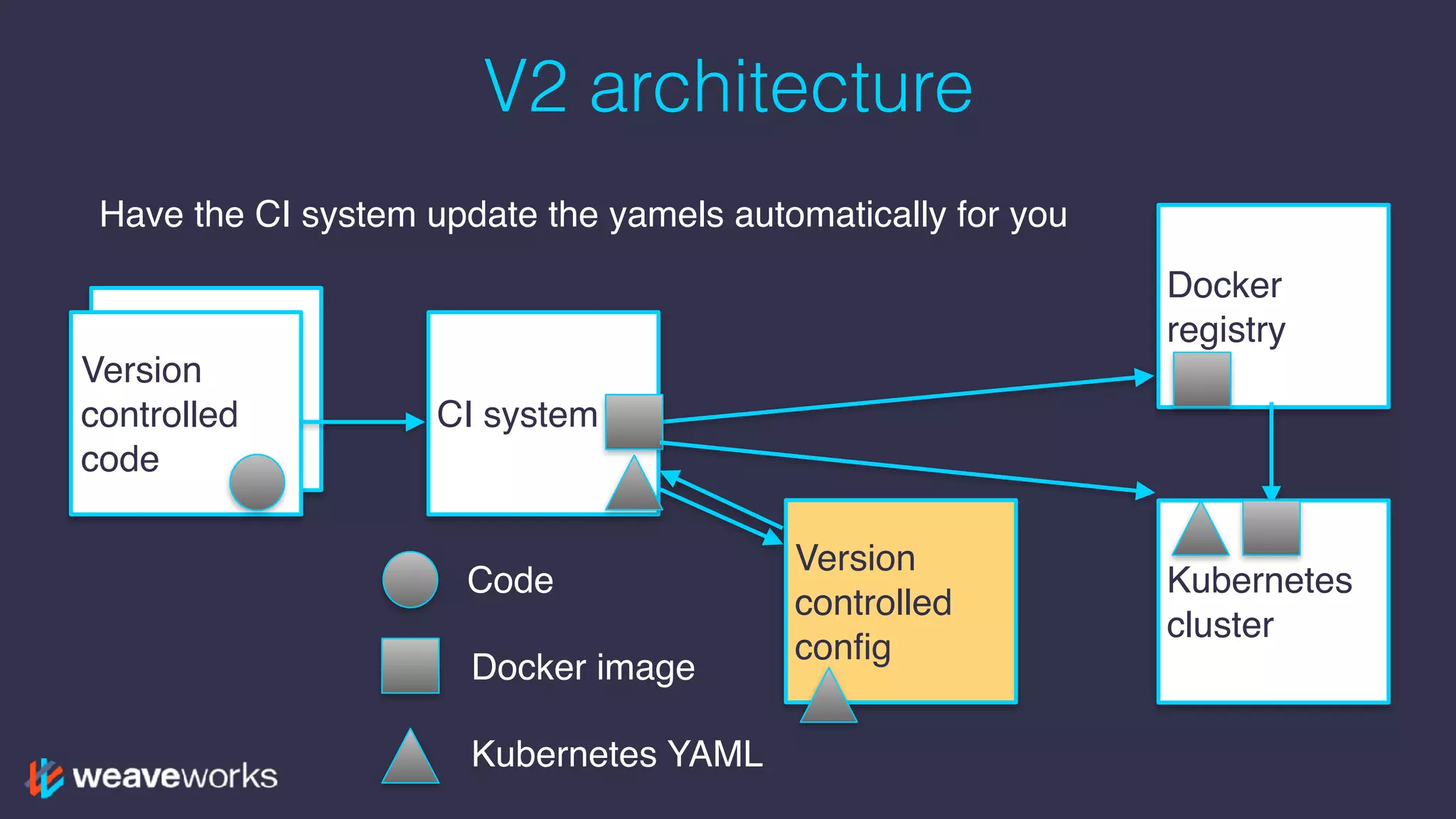 Continuous Delivery The Hard Way With Kubernetes Ppt 2610