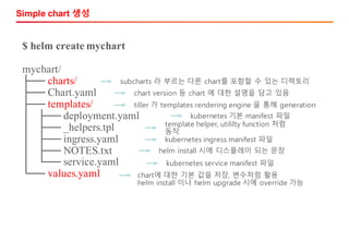 Kubernetes & helm 활용 | PPT