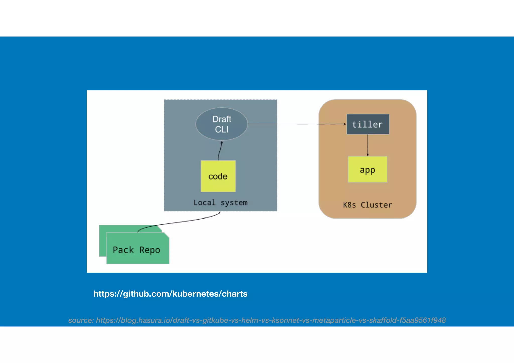 Optimizing Kubernetes deployments with Helm | PPT Optimizing Kubernetes deployments with Helm | PPT