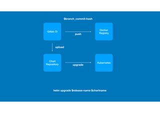 Optimizing Kubernetes deployments with Helm | PDF