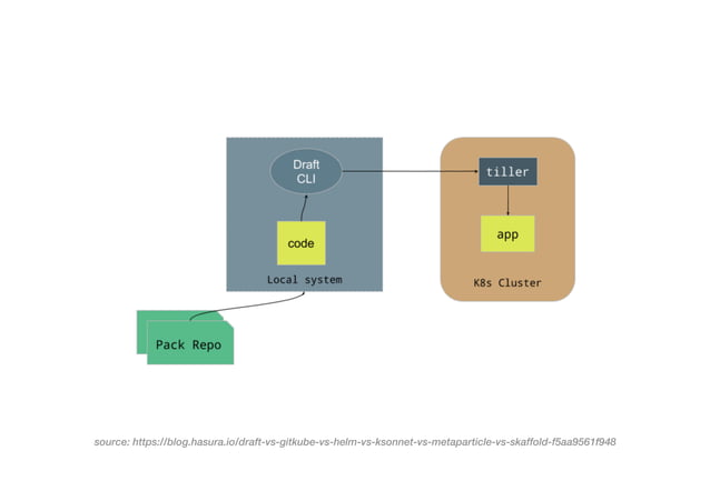 Optimizing Kubernetes deployments with Helm | PPT Optimizing Kubernetes deployments with Helm | PPT