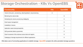 Containerized Storage for Containers: Why, What and How OpenEBS Works | PDF | Cloud Computing ...
