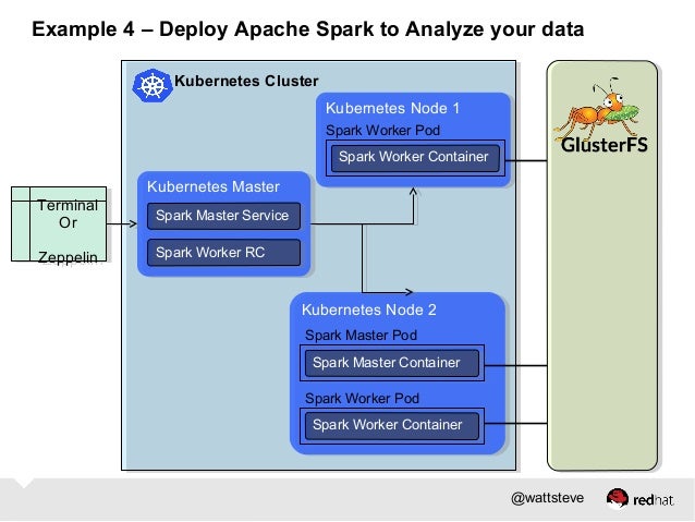 Building Clustered Applications With Kubernetes And Docker