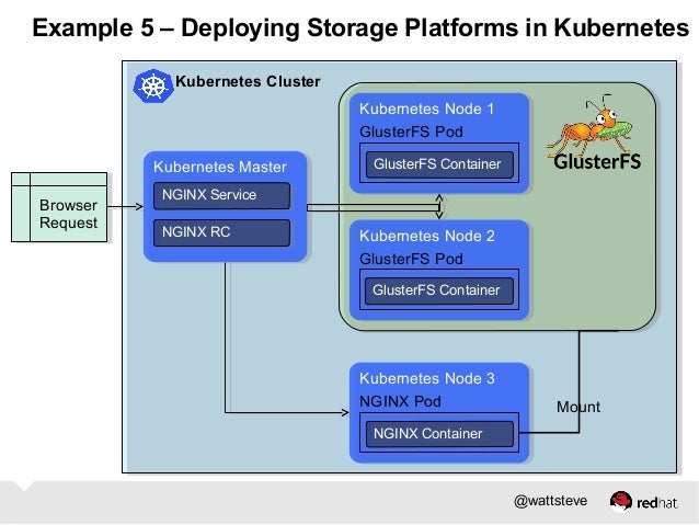 Building Clustered Applications With Kubernetes And Docker