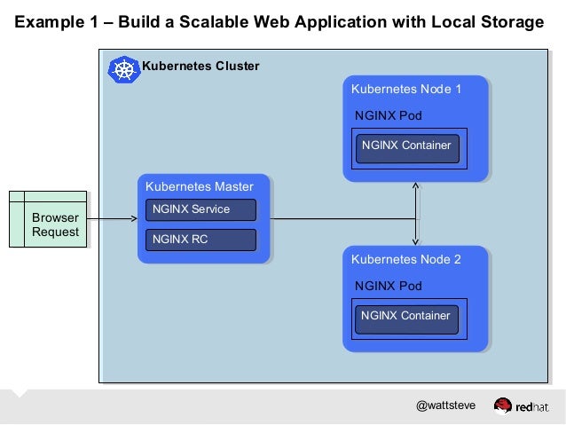 Building Clustered Applications With Kubernetes And Docker