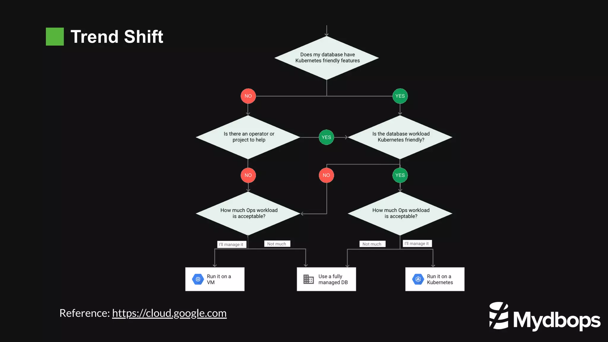 Kubernetes Operator For Mysql Ppt