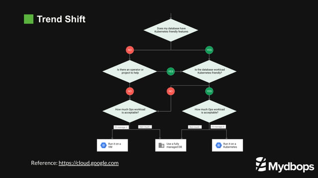 Kubernetes operator for MySQL | PPT