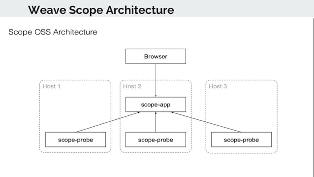 Kubernetes Visualization And Monitoring Using Weave Scope Ppt