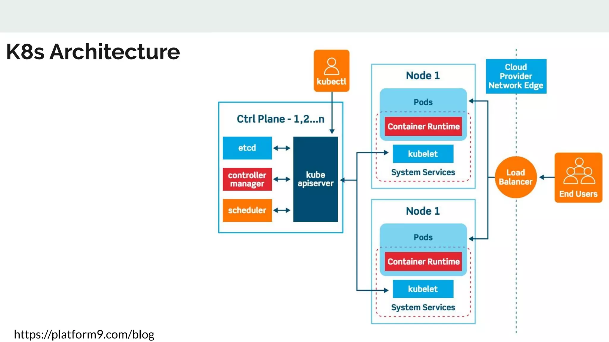 Kubernetes 101 | PPT