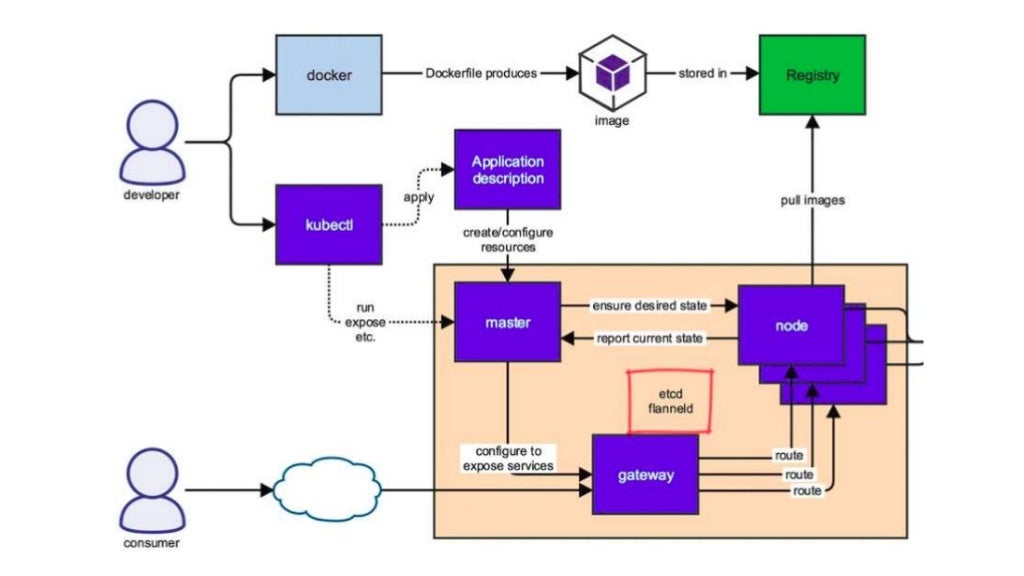 Kubernetes & Google Kubernetes Engine (GKE)