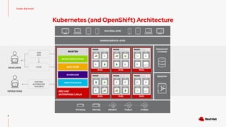 Kubernetes (and OpenShift) for developers | PDF