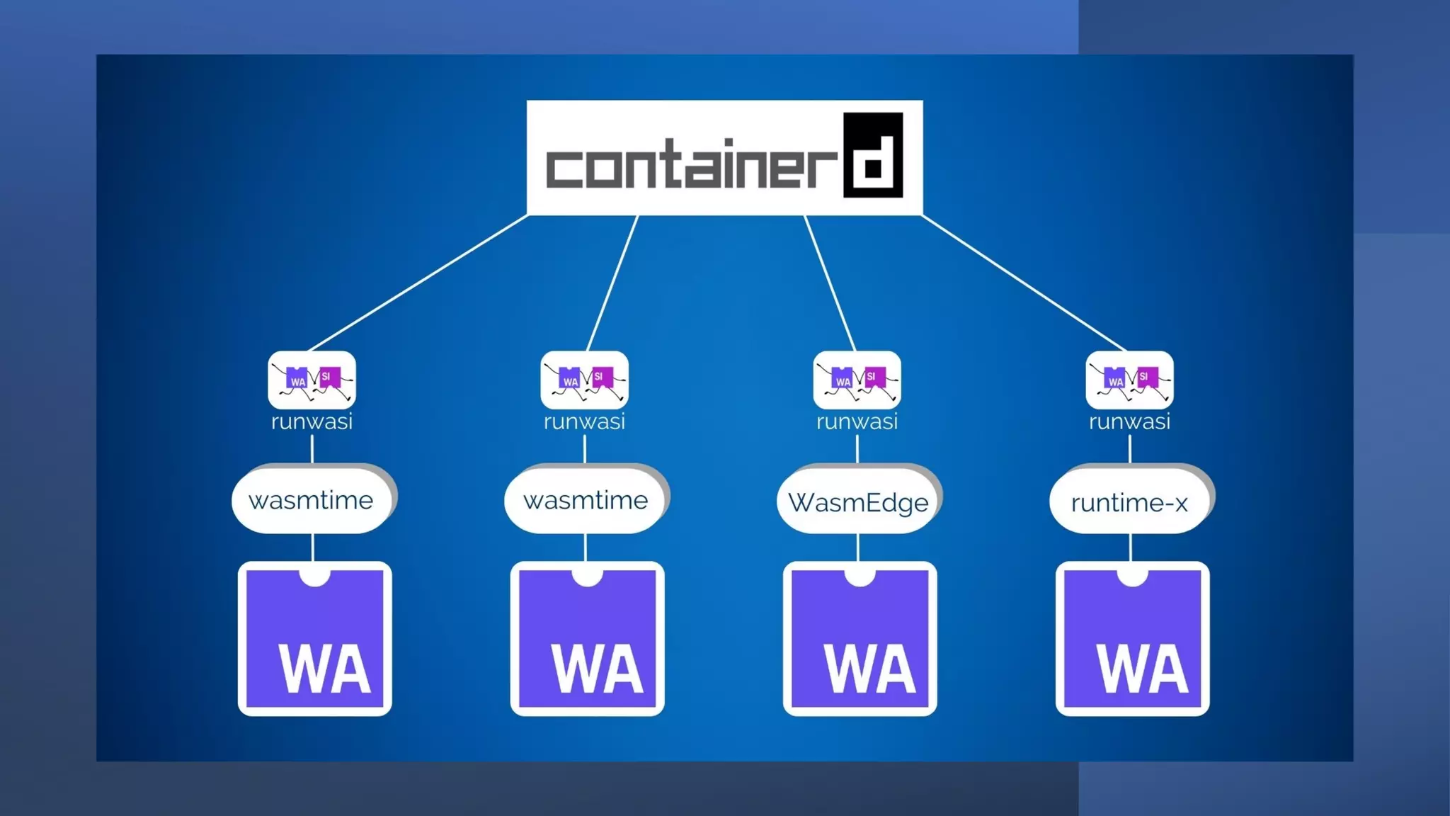 Kubernetes And Webassemblypdf Cloud Computing Internet