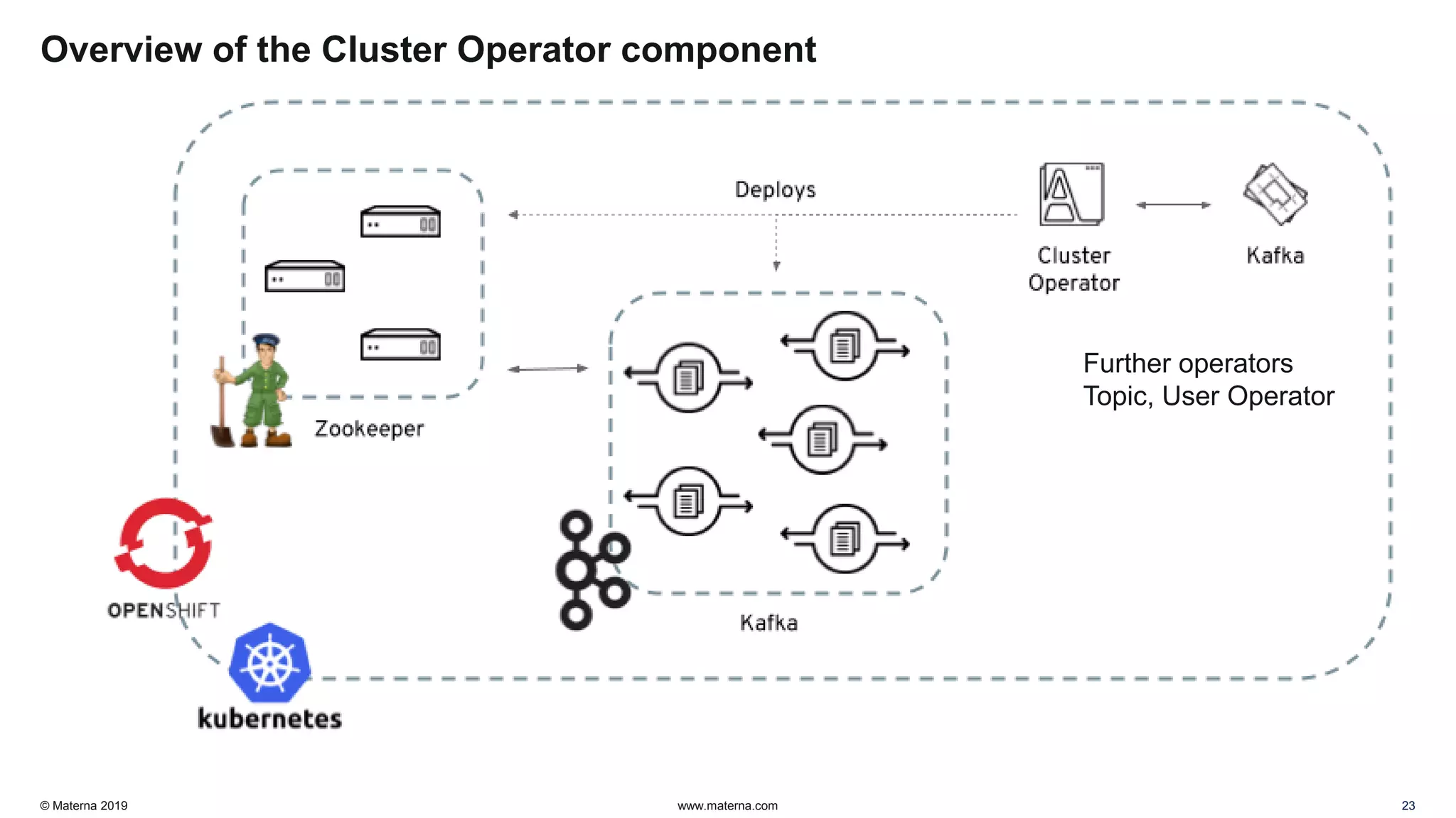 Kubernetes Apache Kafka Ppt