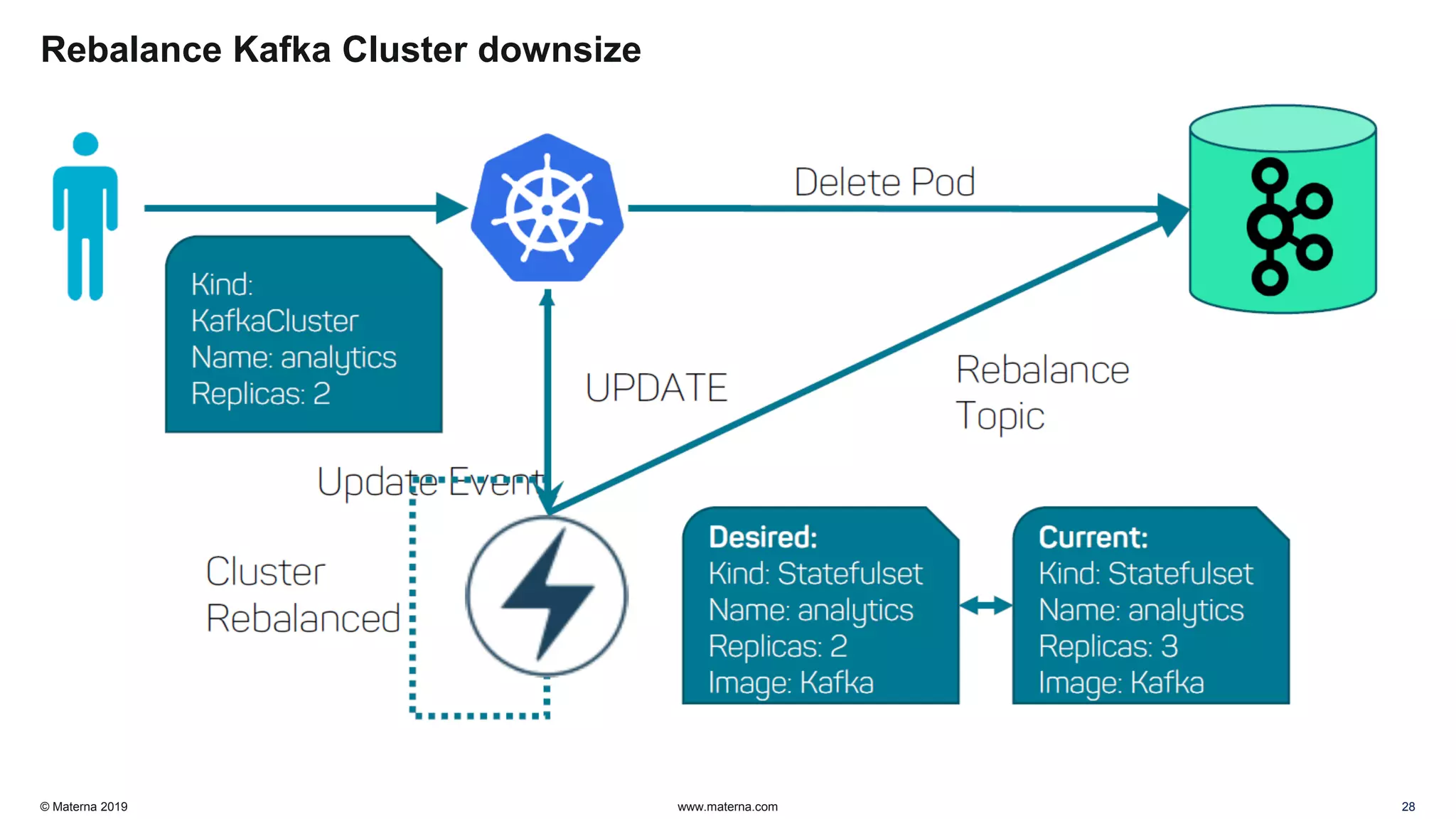 Kubernetes Apache Kafka Ppt