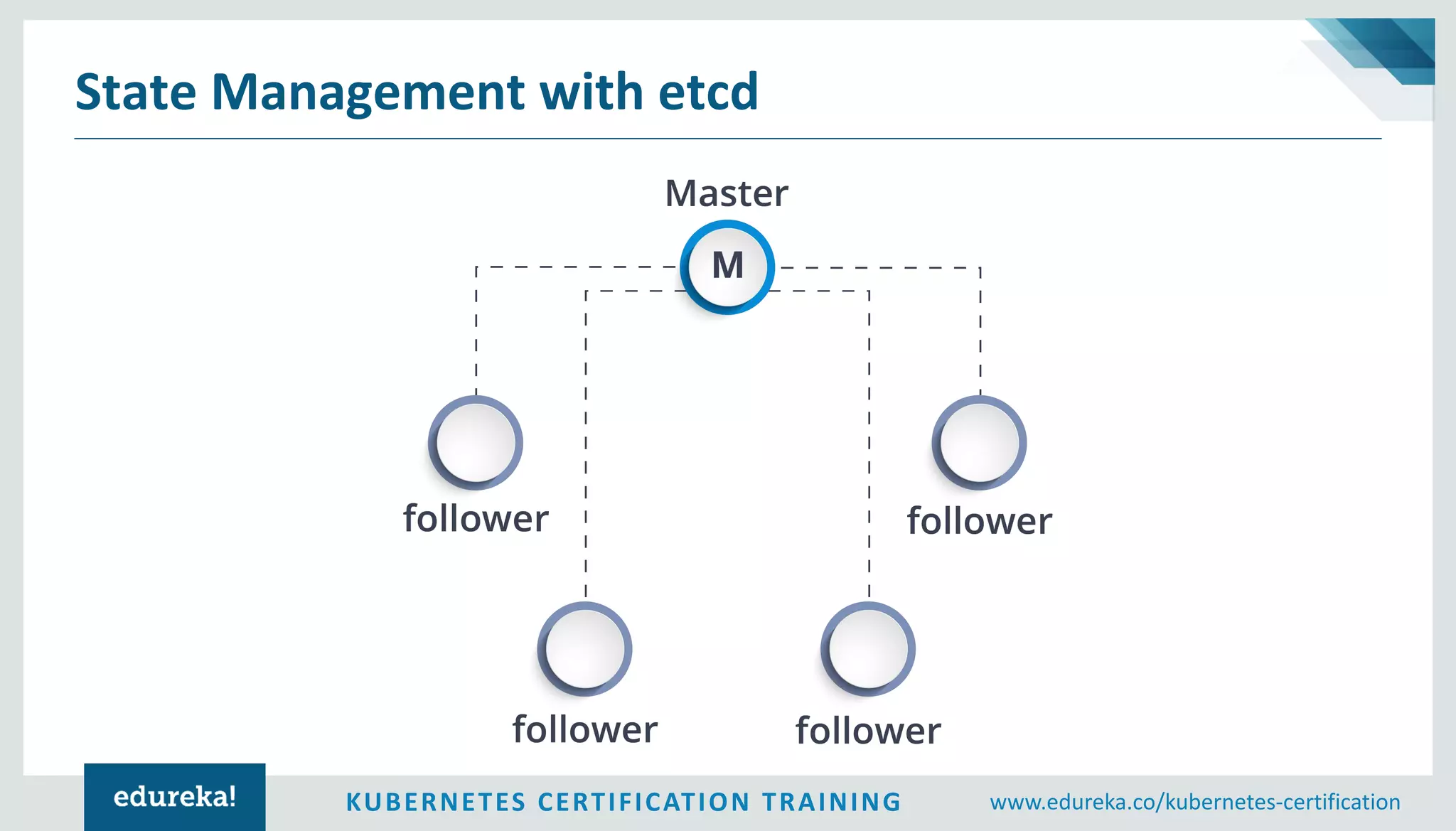 Kubernetes Architecture Understanding Kubernetes Components Kubernetes Tutorial Edureka Ppt