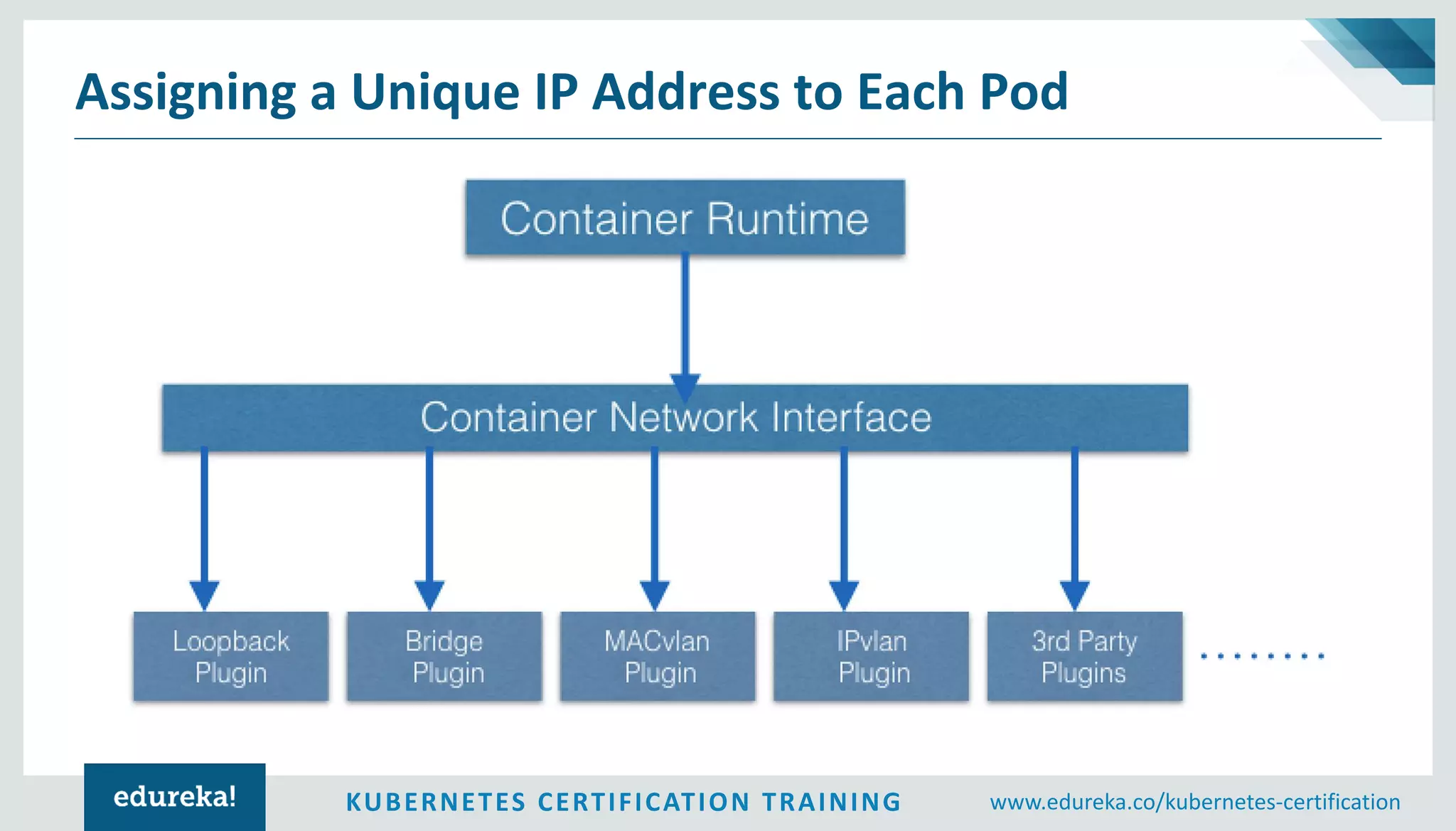 Kubernetes Architecture Understanding Kubernetes Components Kubernetes Tutorial Edureka Ppt
