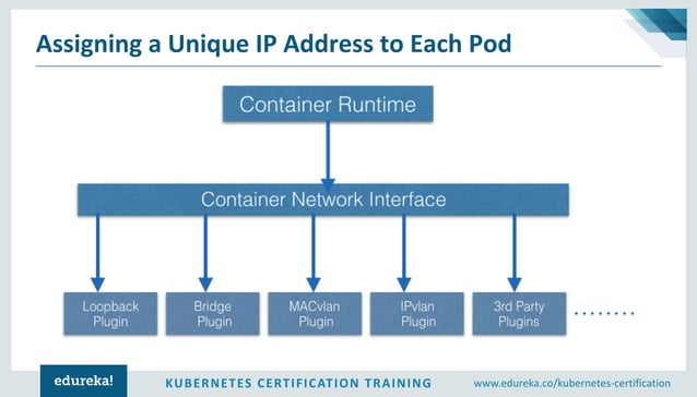 Kubernetes Architecture Understanding Kubernetes Components Kubernetes Tutorial Edureka Ppt