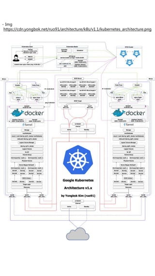 Kubernetes Architecture v1.x | PPTX