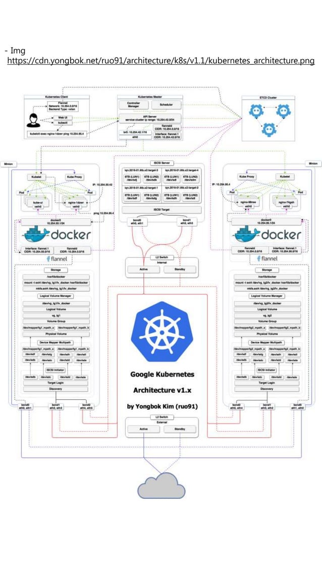 Kubernetes Architecture v1.x | PPTX